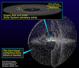 Relationship of the Kuiper Belt to the Oort Cloud | ESA/Hubble
